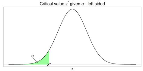 Find The Critical Z Value Given A Significance Level Alpha