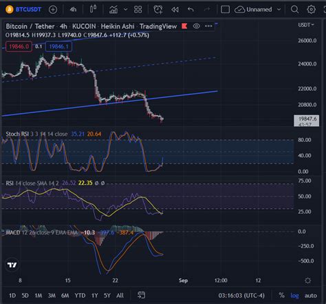 Triple Threat Trading Strategy With Macd Stochastic And Rsi