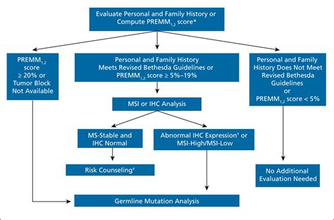 Testing For Lynch Syndrome Captions Tempo