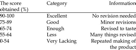 eligibility criteria for problem based learning based e modules