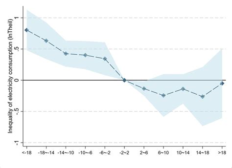Stata学习：如何绘制含阴影区间的折线图？ 知乎