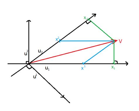 differential geometry geometrical representation of contravariant and