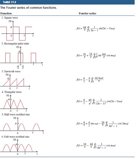 Solved TABLE The Fourier Series Of Common Functions Chegg Com