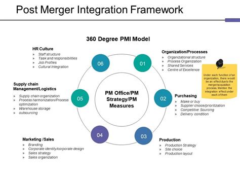 Post Merger Integration Framework Ppt Tips PowerPoint Slide Template