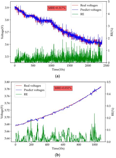 Prediction And Diagnosis Of Electric Vehicle Battery Fault Based On