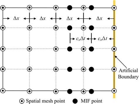 arrangement of spatial mesh points and computational points on the