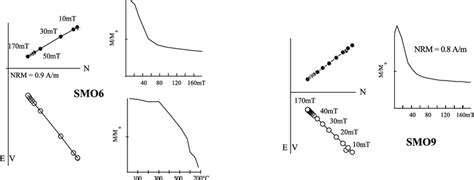 Representative Af Demagnetization Diagrams Orthogonal Plot And