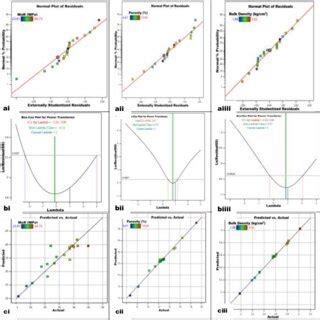 Residual Plots A Normal Probability Plot Of Residuals B Box Cox Download Scientific Diagram