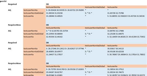 Oracle Soa Java Blog Oracle Soa 11g Bpel Transaction Semantics And