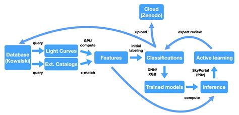 The Ztf Source Classification Project Iii A Catalog Of Variable Sources A3d3