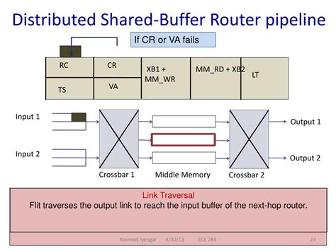 Ppt Design Of A High Throughput Distributed Shared Buffer Noc Router