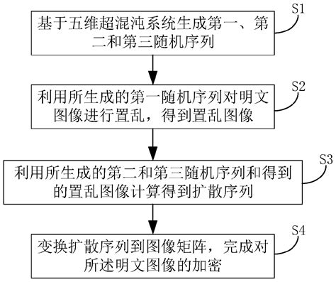 Image Encryption Method Based On A Five Dimensional Hyper Chaotic