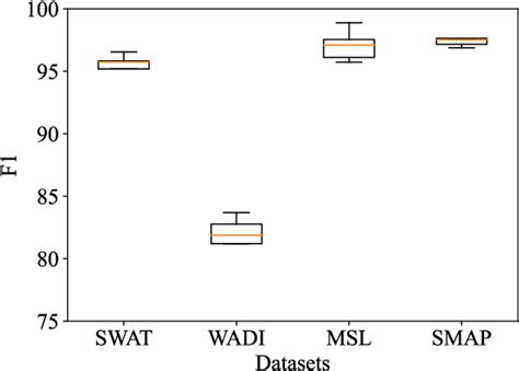 Figure 5 From Graph Structure Learning Based Multivariate Time Series Anomaly Detection In