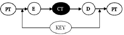 Symmetric Key Cryptosystem Download Scientific Diagram