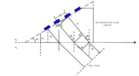 Ultrasound Transducer Beam Steering The Best Picture Of Beam