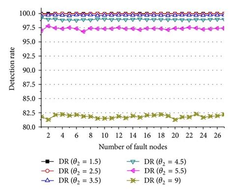 A Detection Rate Dr For Algorithm Rule 2b When θ 1 15 And R C