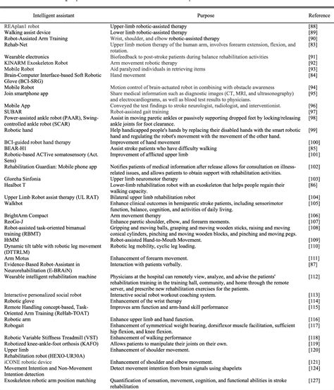 Table 4 From Deep Learning And Artificial Intelligence In Action 20192023 A Review On Brain