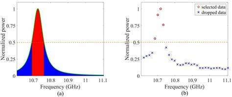 Schematic Diagram Of Half Peak Data Filtering A Lorentzian Curve And Download Scientific