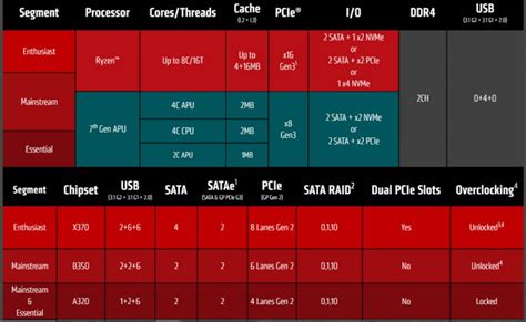 AMD Ryzen Motherboards Explained What AMD AM Chipset To Buy Legit Reviews