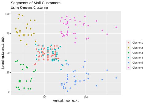 Github Amruthamalladisegmentation Of Customers Using Clustering Analysis