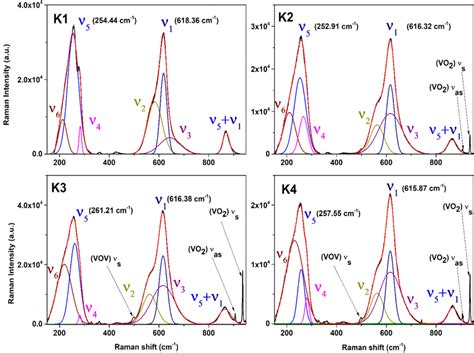 Raman Spectra Of K1k4 Knn Ceramics Download Scientific Diagram