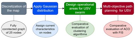 Jmse Free Full Text Path Planning In The Case Of Swarm Unmanned Surface Vehicles For