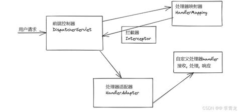 springweb springweb是什么 csdn博客