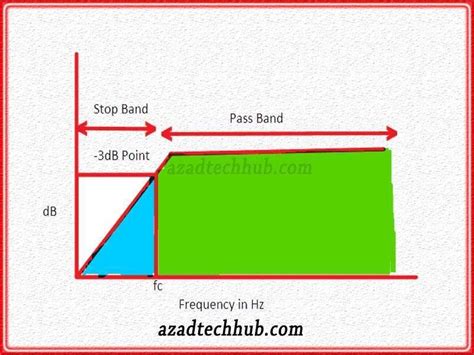 High Pass Filter Circuit Working Diagram And Corner Frequency