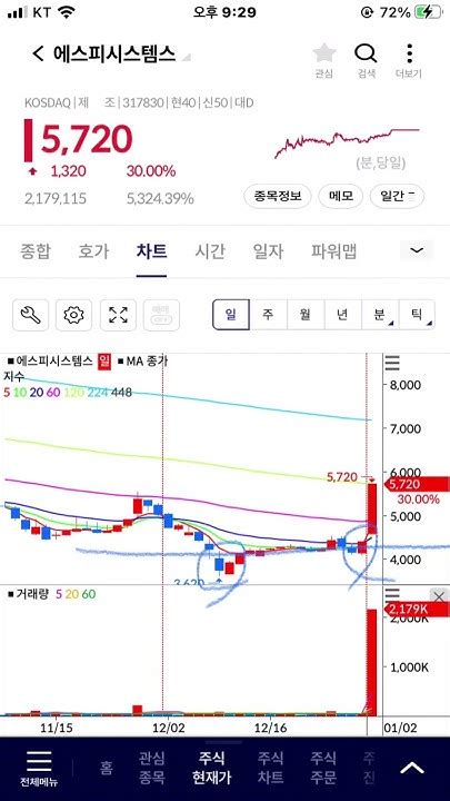 에스피시스템스 썽바닥 후 급등 로봇 테마주 주식 주가 전망 차트 분석 Youtube