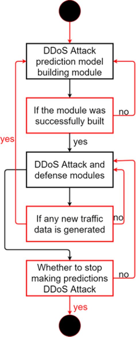 Flow Chart Of Iot Ddos Attack Prediction System Based On Data Mining
