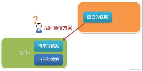 Vue3父子组件之间的通信使用vue3父子通信 Csdn博客