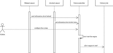 System S Sequence Diagram Download Scientific Diagram