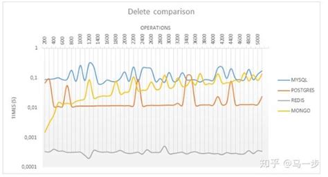 数据库比较 Sql与nosql（mysql，postgresql，redis，mongodb） 知乎