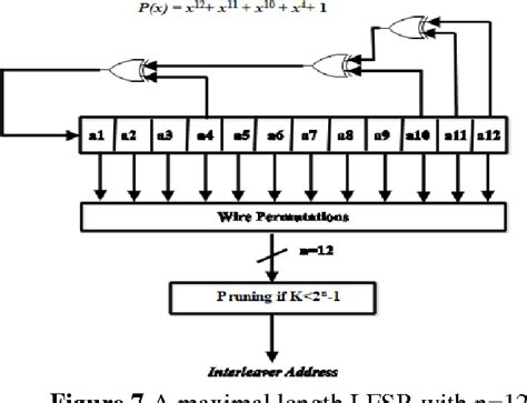 Figure 7 From Design Of High Speed Reconfigurable Coprocessor For Interleaver And De