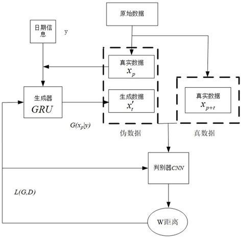 Electric Vehicle Charging Load Prediction Method Based On Generative Adversarial Network