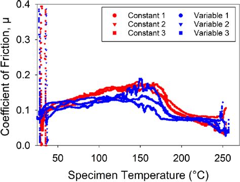 Coefficient Of Friction As A Function Of Specimen Temperature