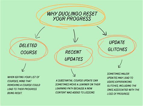 Why Did Duolingo Reset My Progress Users Are Concerned AcademicHelp Net