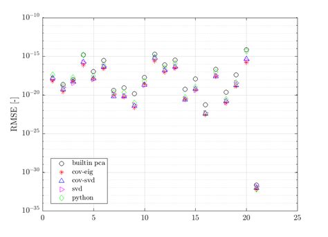Different Reconstruction Errors Using Different Pca Algorithms Cross Validated