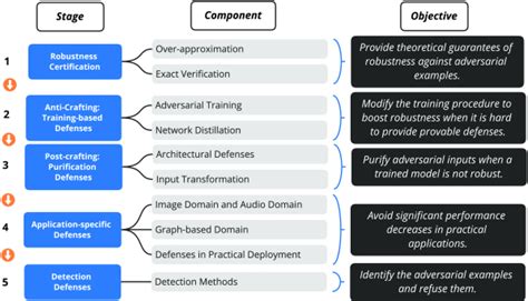 Adversarial Attacks And Defenses In Deep Learning From A Perspective