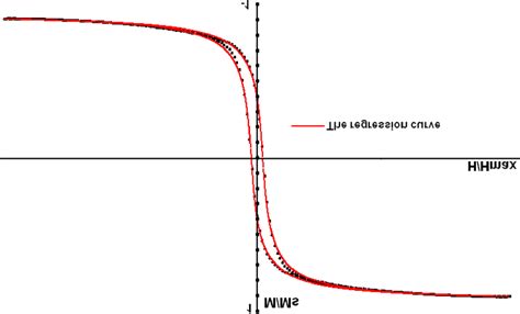 Regression Curve For Sample 1 Download Scientific Diagram Regression Curve For Sample 1 Download Scientific Diagram