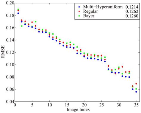Bionic Birdlike Imaging Using A Multi Hyperuniform Led Array