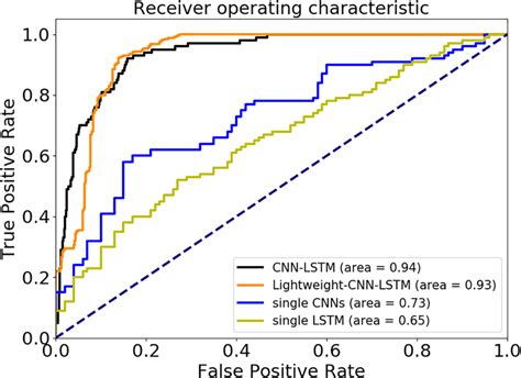 Roc Curves Of The Proposed Lightweight Cnn‐lstm Model [color Figure Can Download Scientific