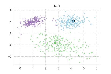 K Means法k平均法のアルゴリズムを実装して完全に理解する 機械学習と情報技術
