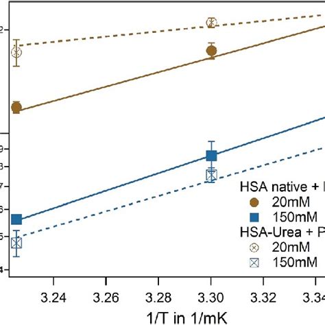 Effect Of Hsa Urea Modification On Phaa Adsorption Vant Hoff Plot Of Download Scientific