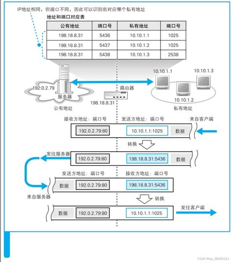《网络是怎样连接的》（三） Csdn博客