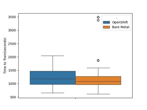 Quantifying Performance Of Red Hat Openshift For Machine Learning Ml