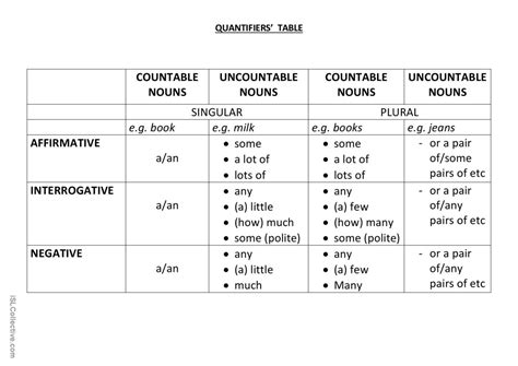 Quantifiers презентация 7 класс