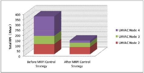Figure 6 From An Optimal Reactive Power Control Strategy For Uhvac Dc Hybrid System In East