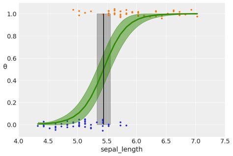 Logistic Regression — Ai For Fusion Energy Summer School 2024