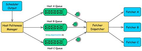 Designing A Web Crawler System Design Interview
